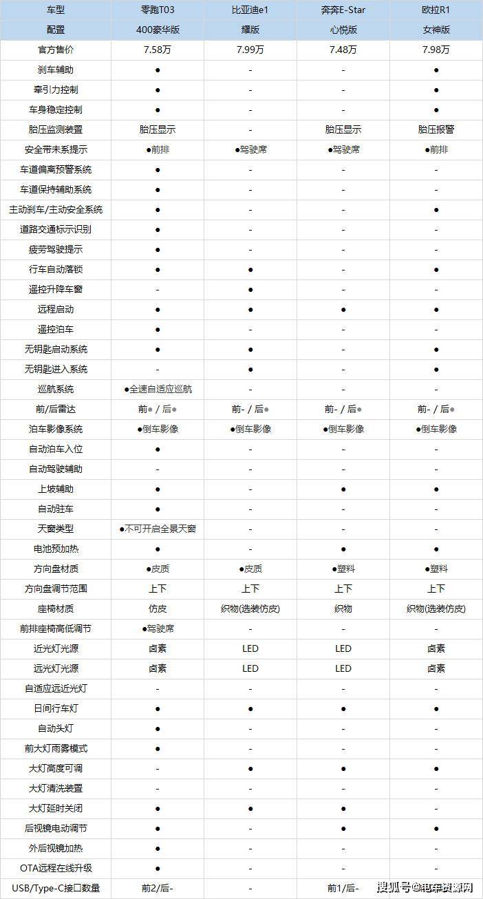 售价6.58万元起 零跑T03是否值得购买_搜狐汽车_搜狐网