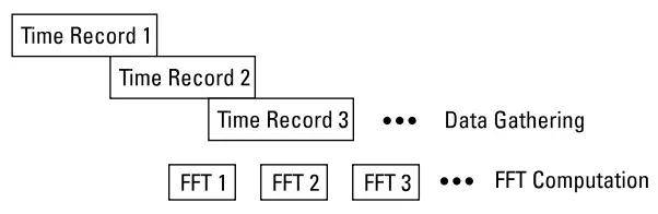 信号分析之：FFT计算中的“重叠”处理 (Overlap Processing)_时间