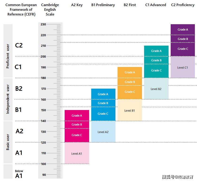 新版KET/PET/FCE计分规则与成绩换算表-搜狐大视野-搜狐新闻