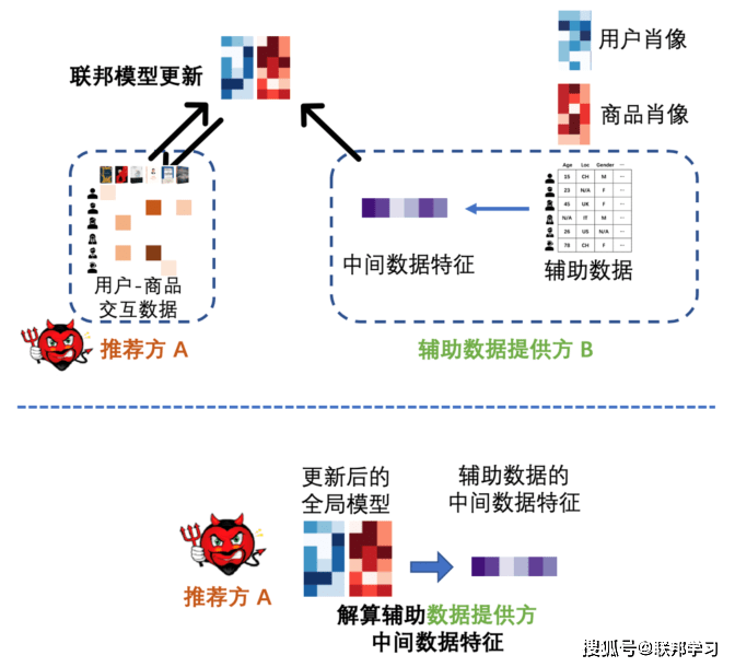 IJCAI 2020｜推荐系统中的隐私威胁与对策_联邦