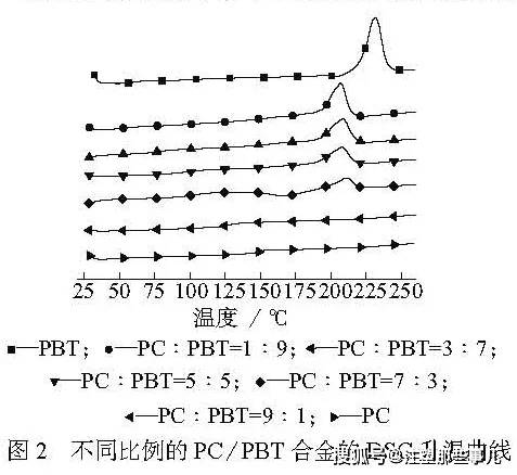 不同增容剂增容PC／PBT／GF三元复合材料_合金
