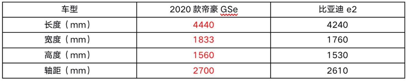 帝豪GSe和比亚迪e2谁的实力更强？看完这篇文章秒懂！_搜狐汽车_搜狐网