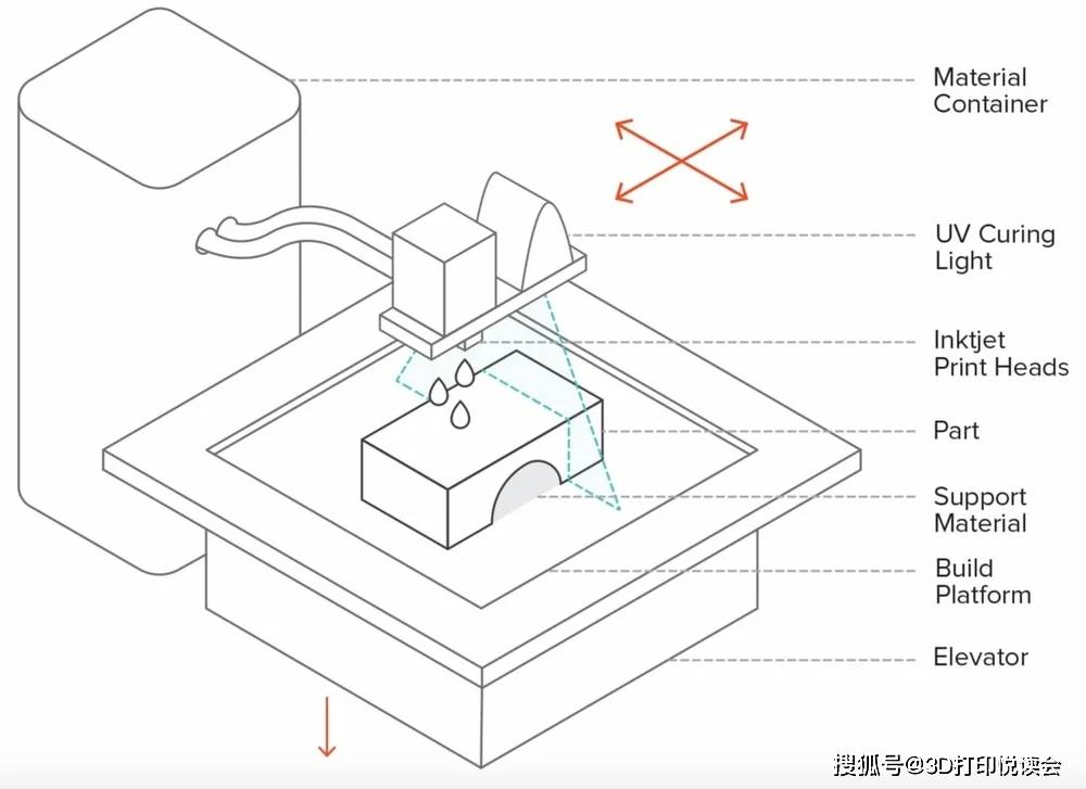 PolyJet – 3D打印技术简单介绍_打印机