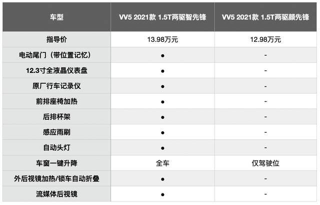 2021款VV5购车手册：1.5T两驱智先锋版最划算_搜狐汽车_搜狐网