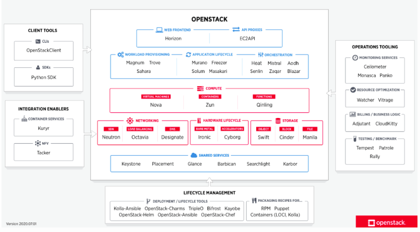 OpenStack最新版本Victoria发布亮点与初体验-搜狐大视野-搜狐新闻