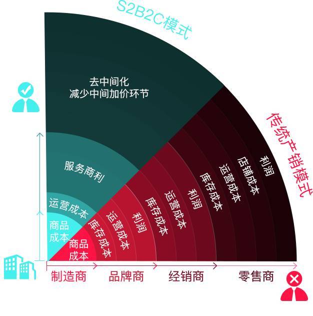 一文看懂定制链S2b2c的商业模式_服务