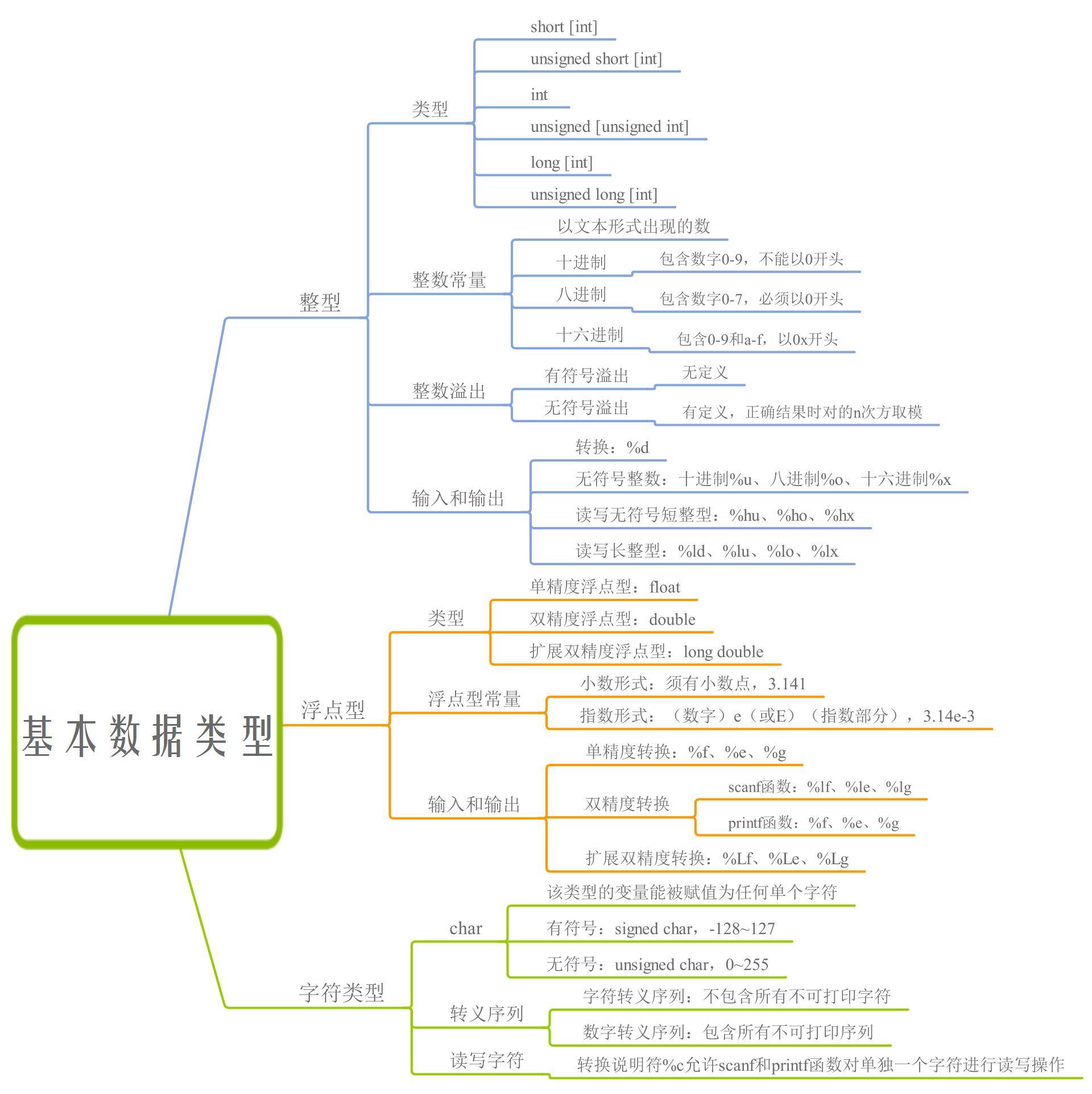 C语言基本数据类型的思维导图整数 