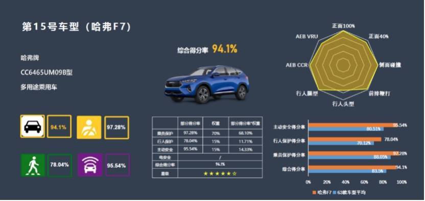 主动安全冠绝同级市场哈弗F7斩获C-NCAP超五星评级_搜狐汽车_搜狐网