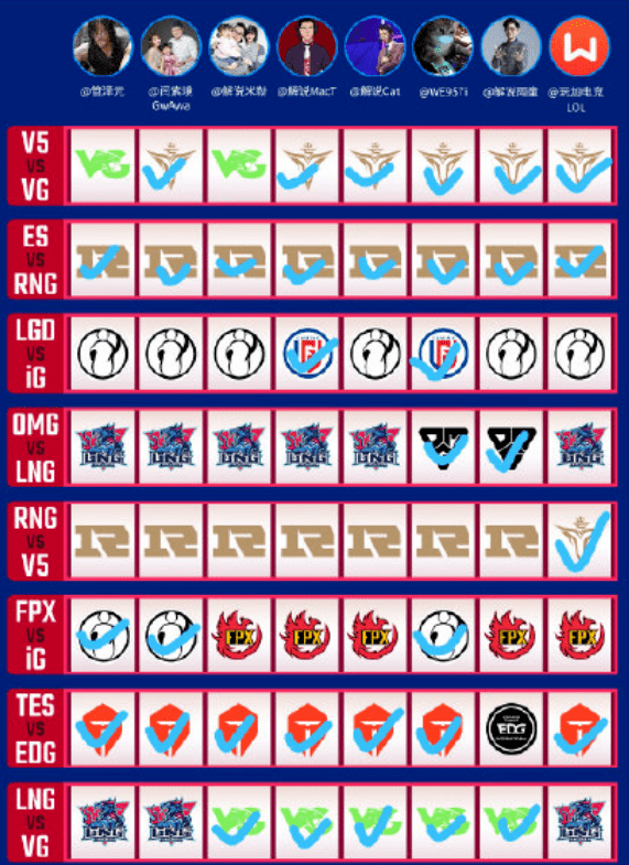 LPL解说预测第五周赛果：管泽元看好V5和WE，没人认为RNG赢FPX_比赛