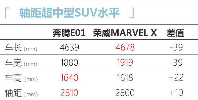 奔腾纯电SUV E01开启预订 内饰酷似奔驰/续航450km_搜狐汽车_搜狐网