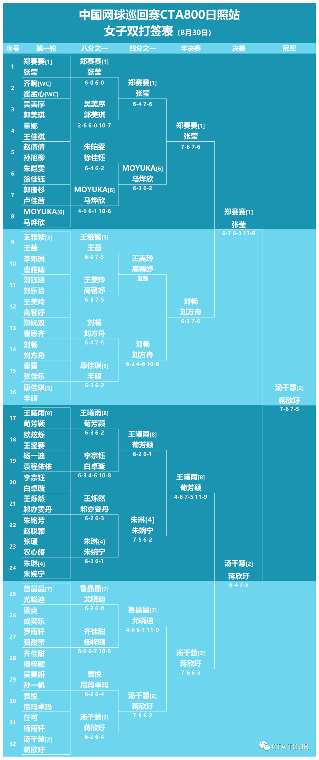 新赛事、新冠军！中国网球巡回赛CTA800日照站落幕-搜狐大视野-搜狐新闻