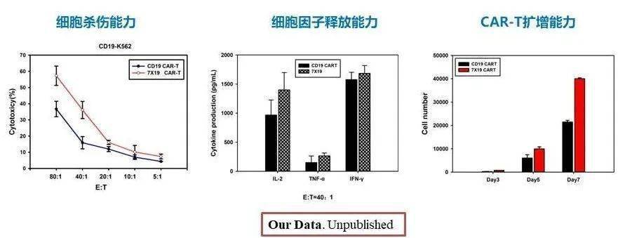 携带IL7/CCL19 CAR-T细胞治疗R/R DLBCL基础及临床研究_肿瘤