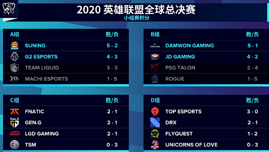 全球总决赛小组赛Day6：JDG晋级八强！DWG不败金身被破_比赛