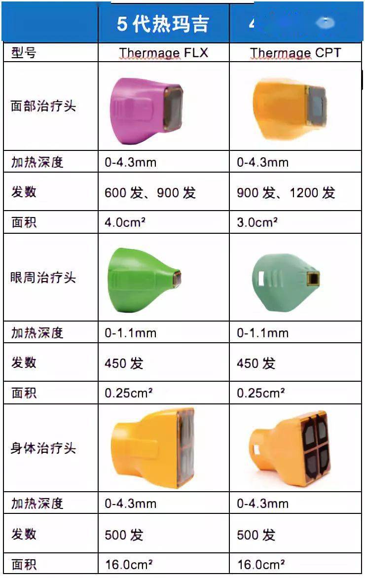 热玛吉4代CPT和5代FLX干货详解_治疗