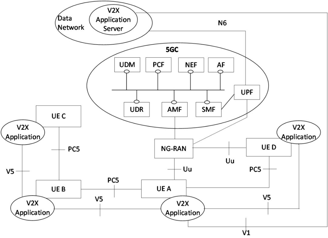 一文读懂蜂窝车联网C-V2X_技术