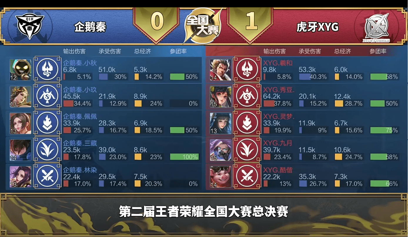 摘冠称王！恭喜虎牙XYG 4:1 企鹅秦 获得全国大赛总冠军！_本局