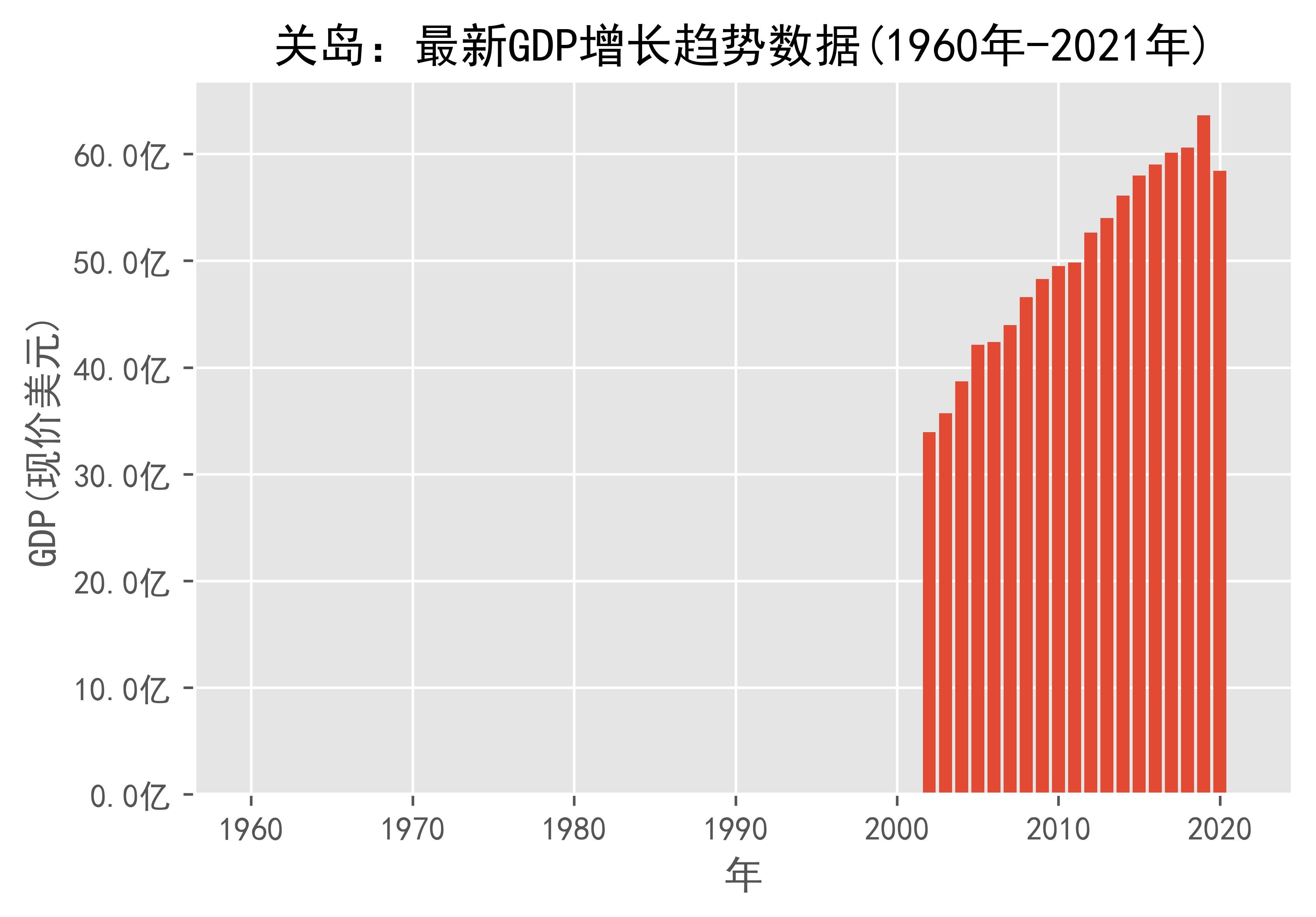 关岛：最新GDP增长趋势数据(1960年-2021年)_方法_发展_水平