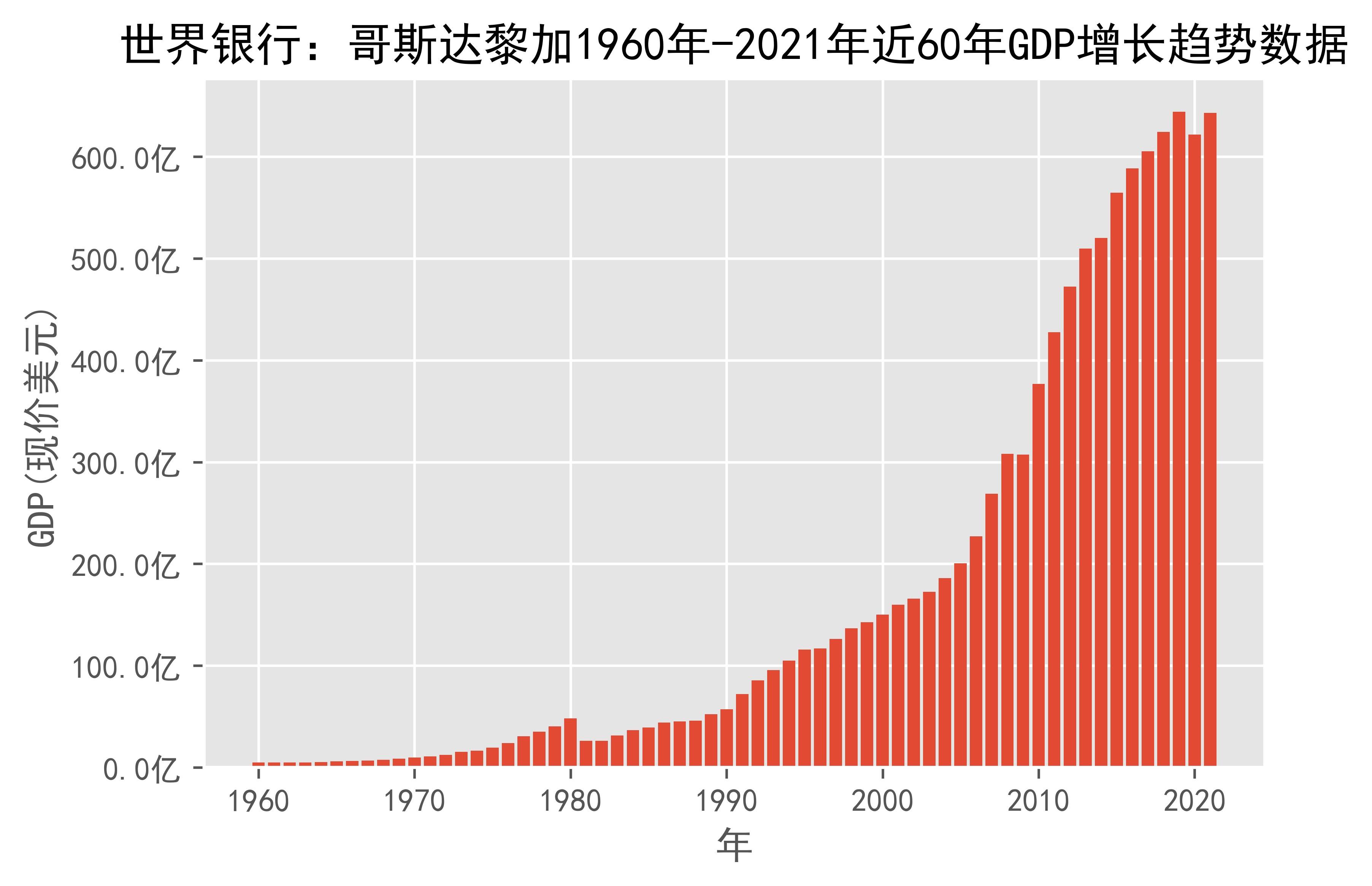 世界银行：哥斯达黎加1960年-2021年近60年GDP增长趋势数据_方法_现价_水平
