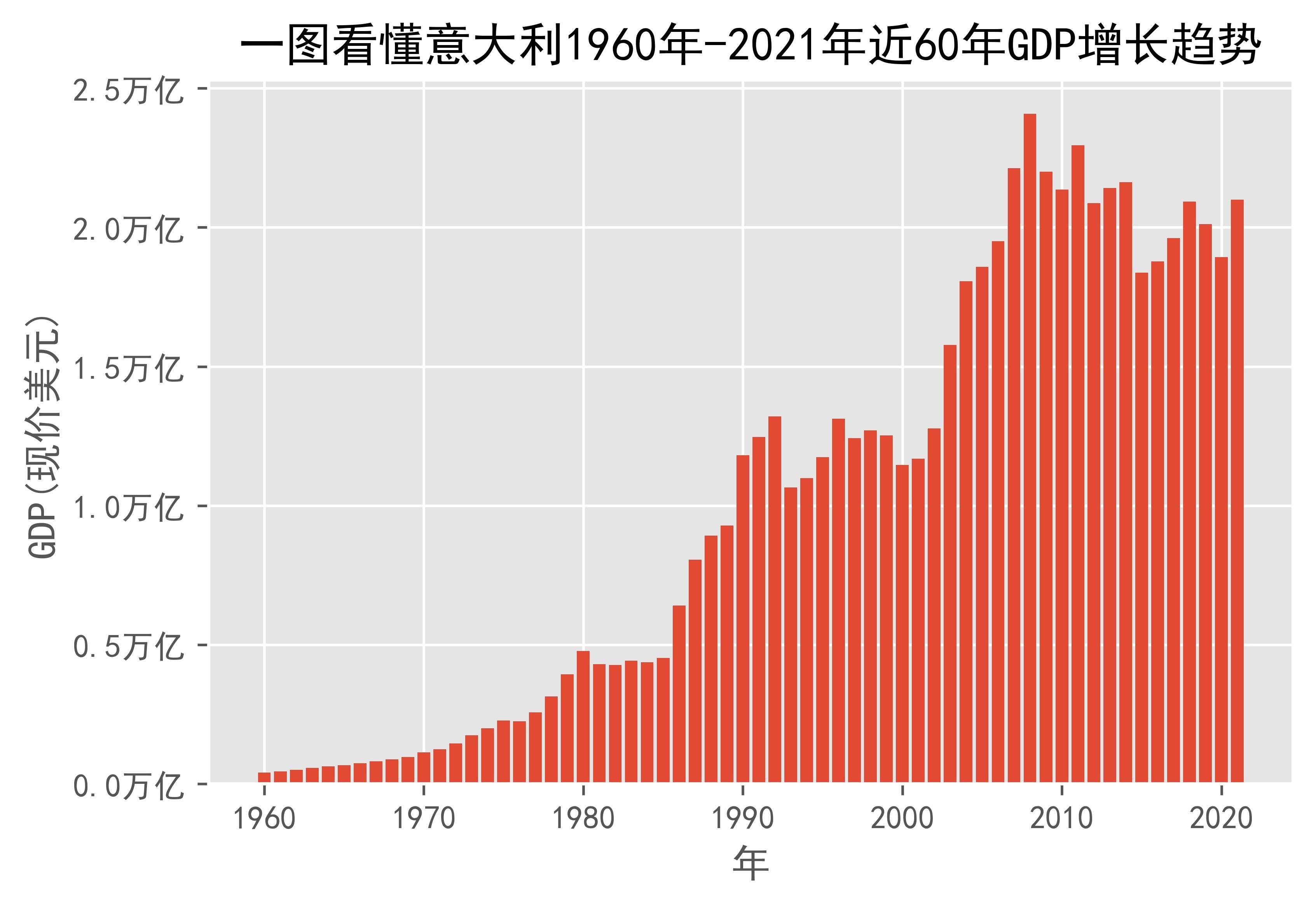 一图看懂意大利1960年-2021年近60年GDP增长趋势_数据_Gross_方法