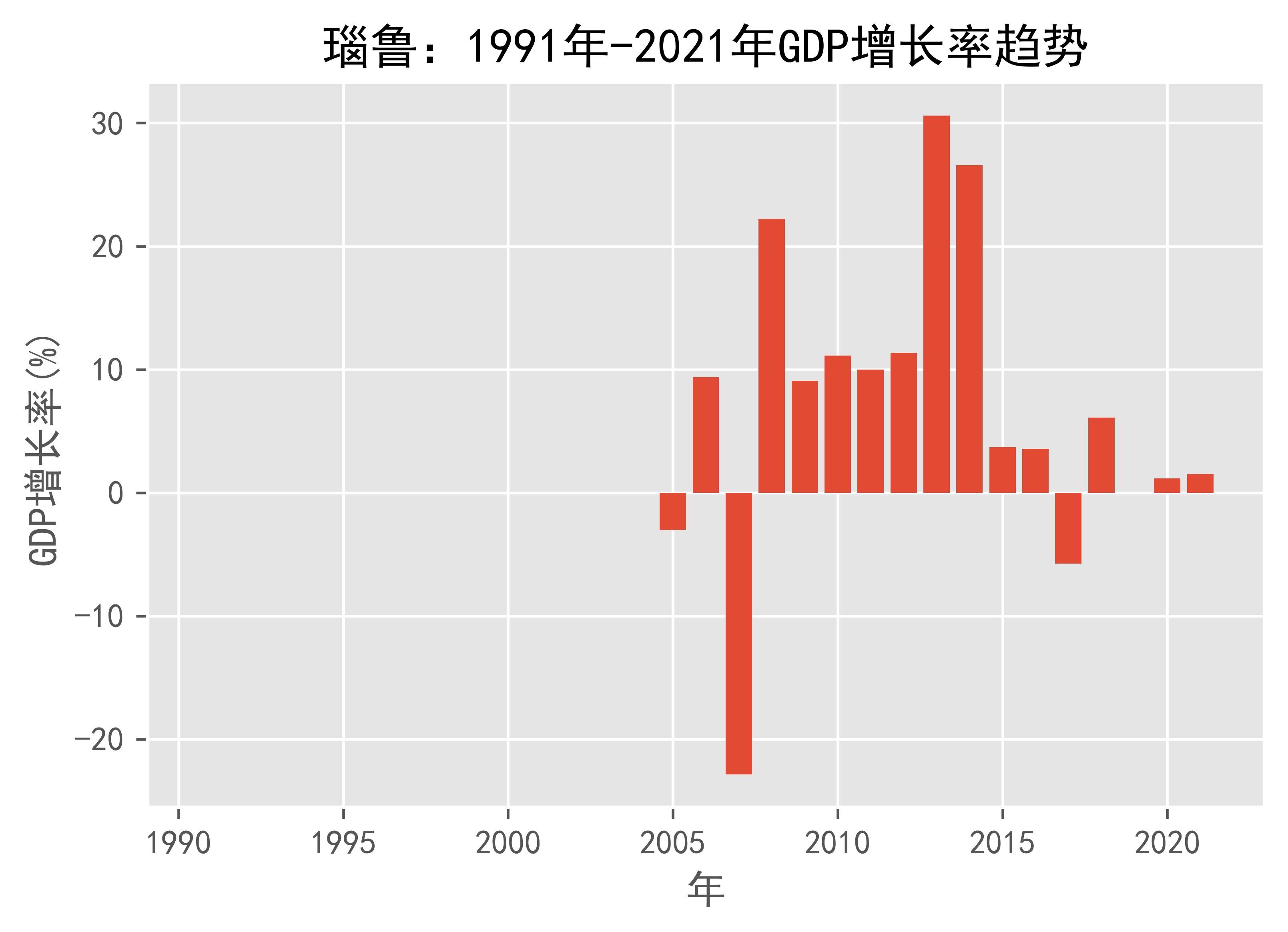 瑙鲁：1991年-2021年GDP增长率趋势_数据_日期_来源