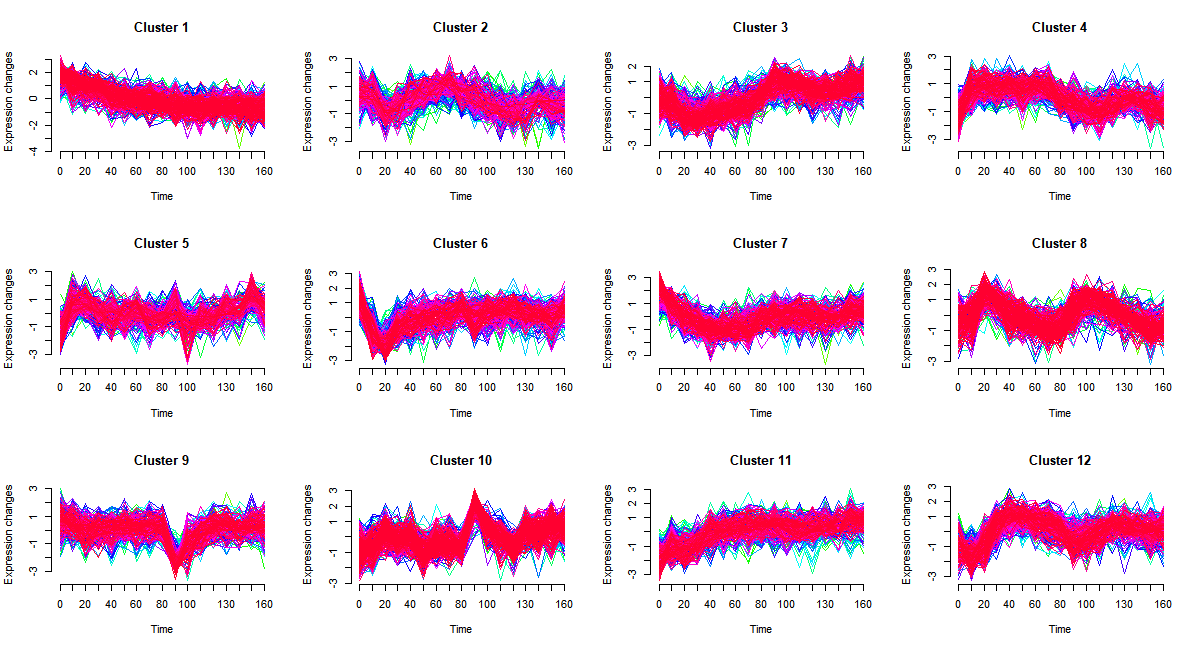 时间序列的聚类分析 (R包-Mfuzz)_data