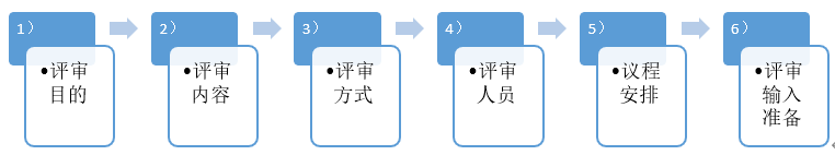 如何做好管理评审？_情况