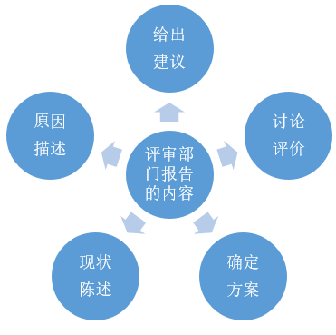 如何做好管理评审？_情况
