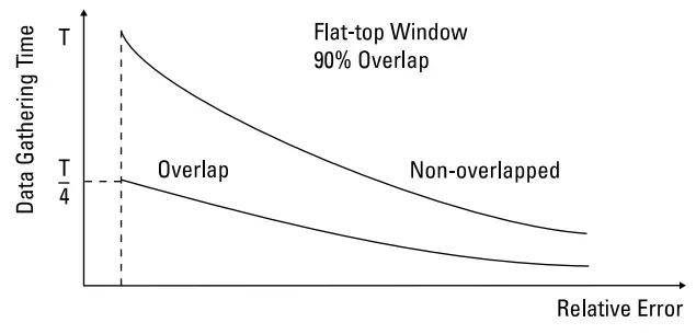 信号分析之：FFT计算中的“重叠”处理 (Overlap Processing)_时间