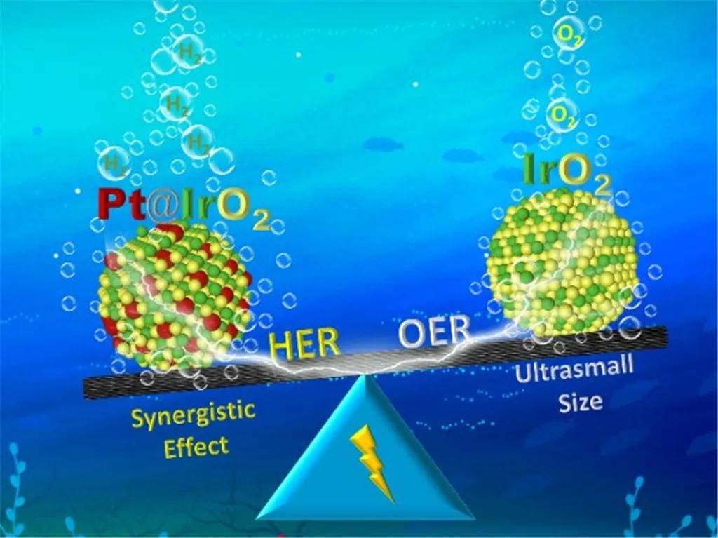 西安交大研发基于电化学调控IrO2表面电子结构用于高性能电解水制氢催化剂_反应