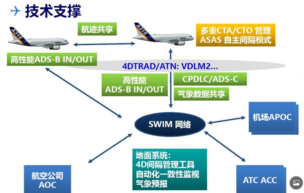 美好蓝图——基于航迹的运行TBO_空管
