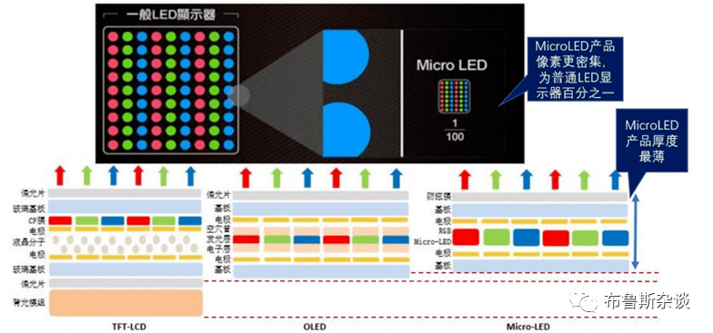 终极显示技术——Micro-LED产业链分析-搜狐大视野-搜狐新闻