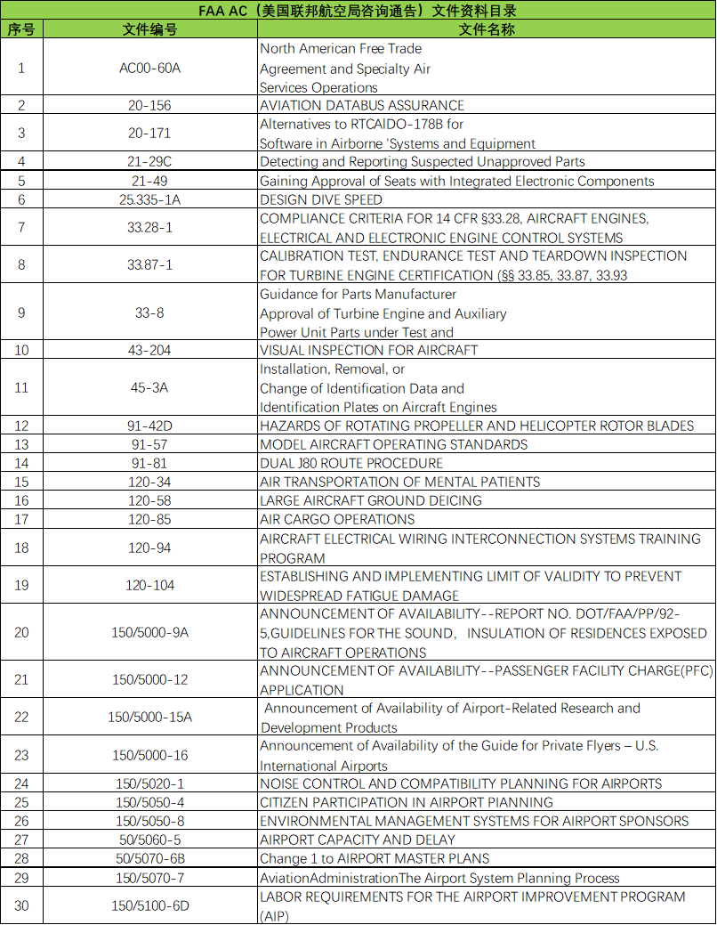 民用航空适航管理的权威标准来啦！_联邦