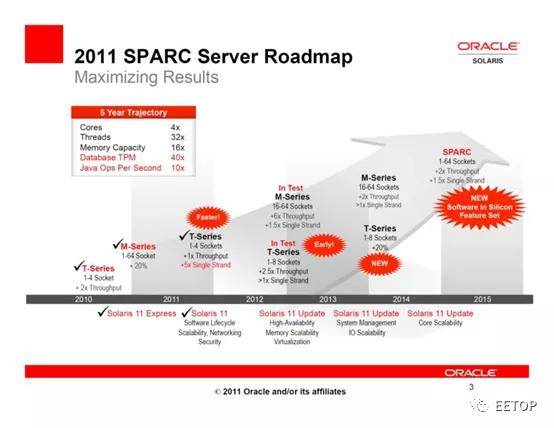 时代的眼泪：繁华落尽的SPARC处理器_Sun