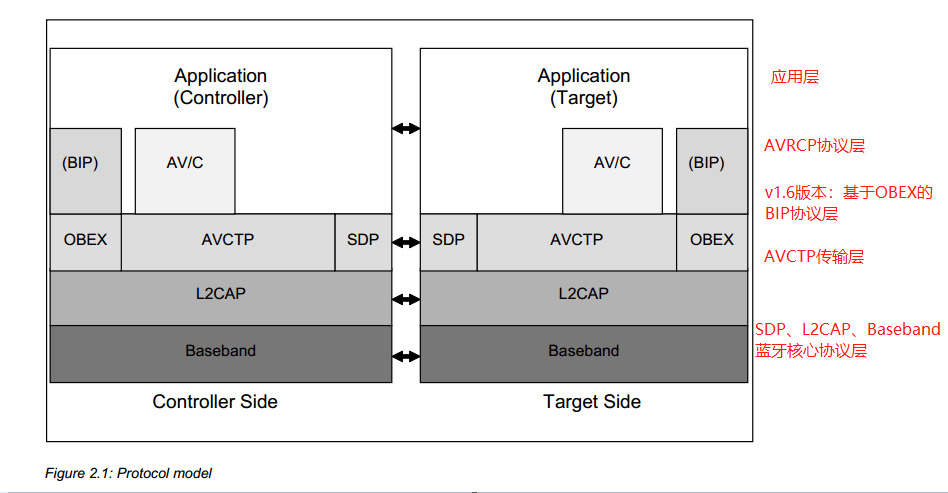 蓝牙音乐之AVRCP_控制