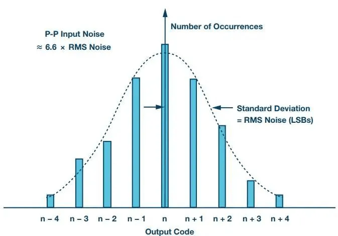 EDA365：高速信号链内不精确性是如何累积和导致误差的_分辨率