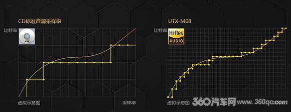 阿尔派UTX-M08 一击命中音响老炮的梦幻DSD高清数播_搜狐汽车_搜狐网