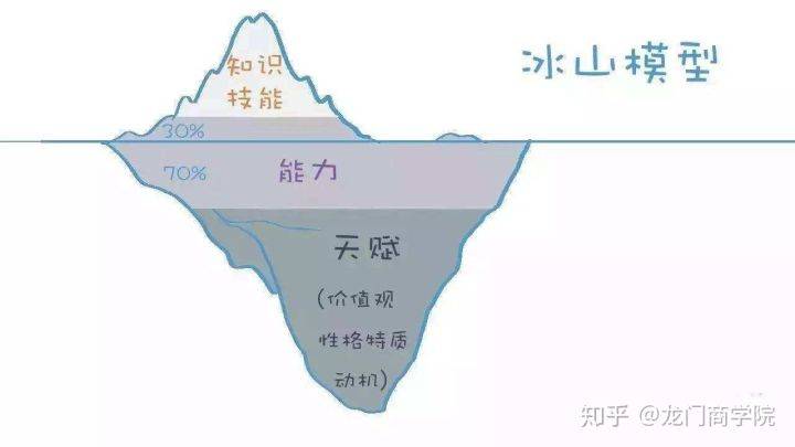 从认识冰山模型到认知自己-如何更清楚认识自己职业发展?_价值