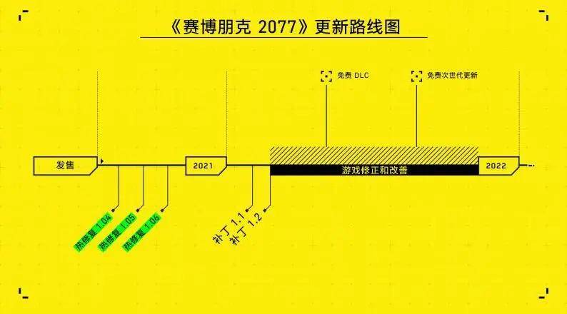 Steam好评游戏永久免费入库！ 《赛博2077》说好的免费又延期！_上线