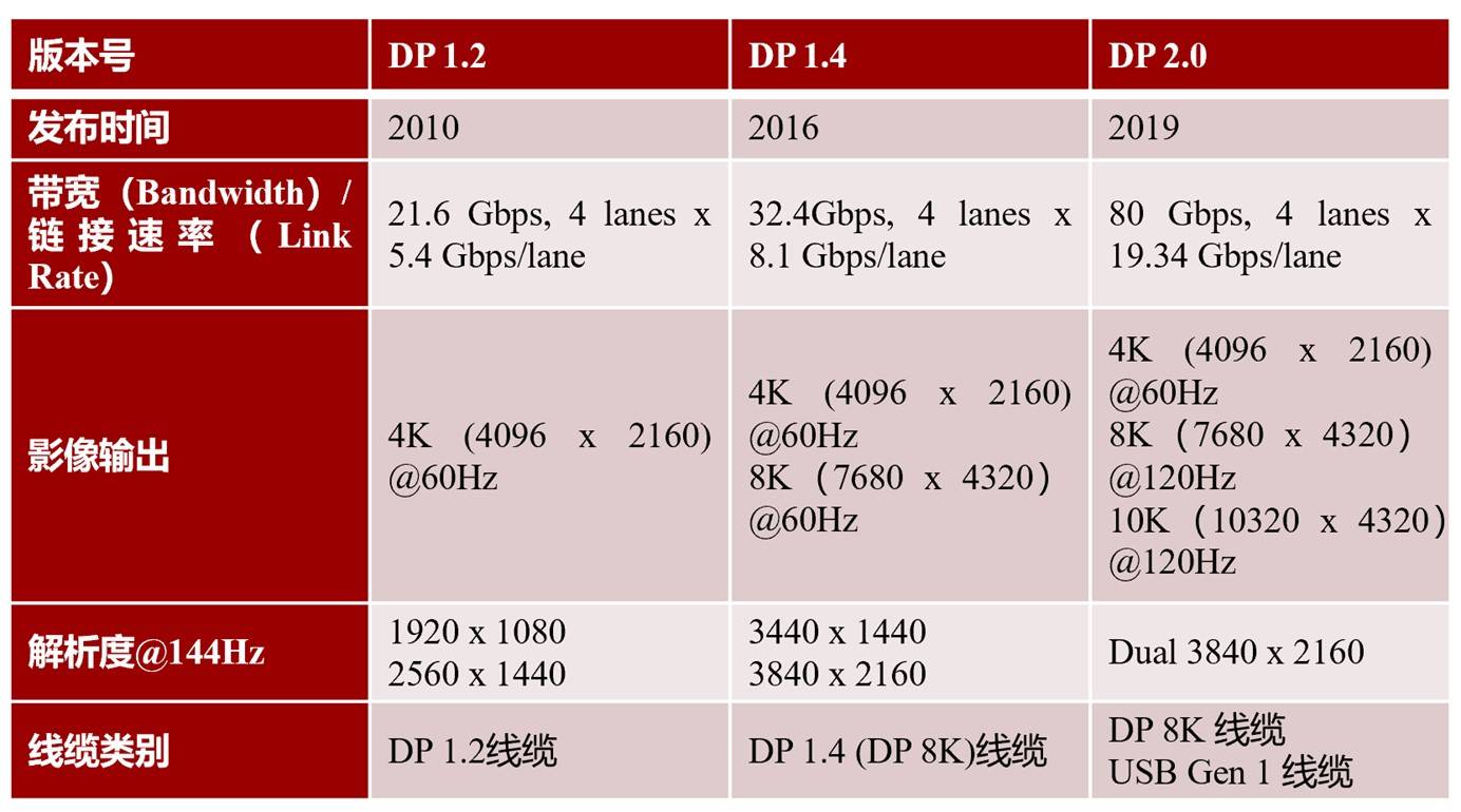 DisplayPort 2.0产品有望于今年下半年推出 DP知识大回顾_传输