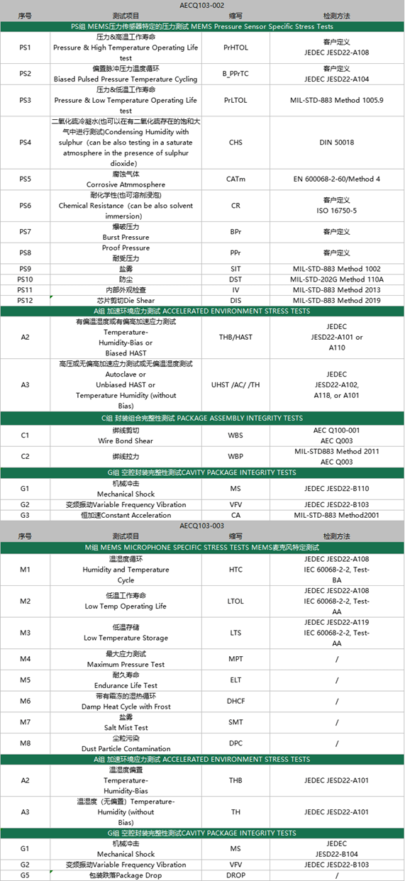 AEC-Q103认证解读_搜狐汽车_搜狐网