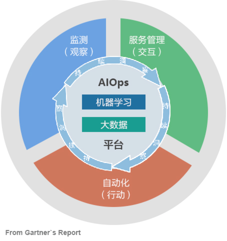 AIOps 让「事件管理」变得更加智能_服务