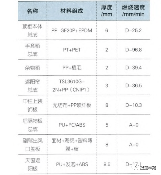 内饰阻燃分析（附GB 8410测试数据）_搜狐汽车_搜狐网