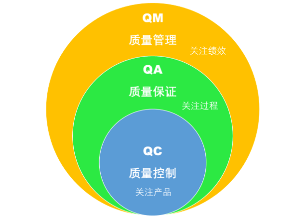 咱做质量的，到底是QC，QA还是QM？_管理