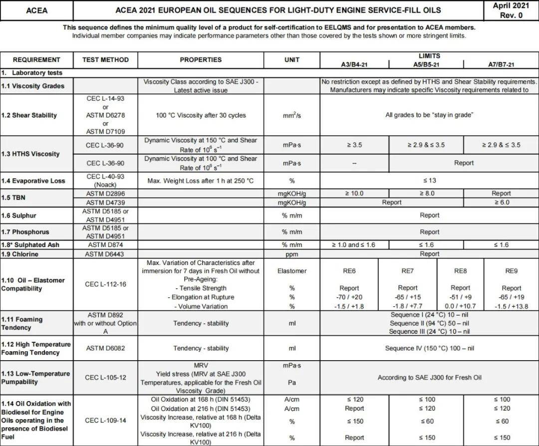 最详细的欧标-2021解读来了！ACEA-2021有哪些变化？_搜狐汽车_搜狐网