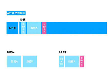 什么是APFS，APFS有什么优势？_Mac