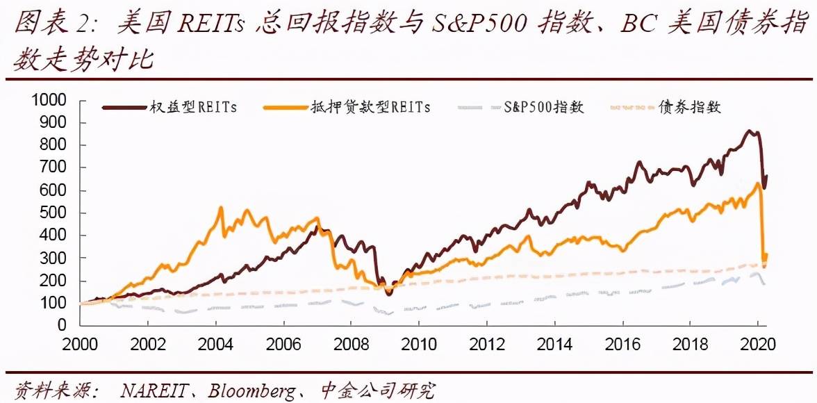 一文读懂REITs：REITs究竟是什么?_基金