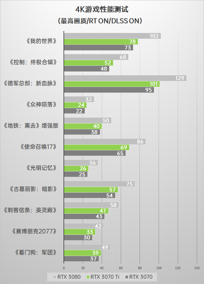 完整GA104实现精准打击，NVIDIA GeForce RTX 3070 Ti FE首发评测_性能