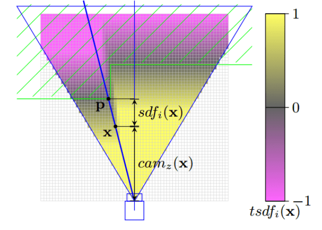 TSDF算法简述_表面
