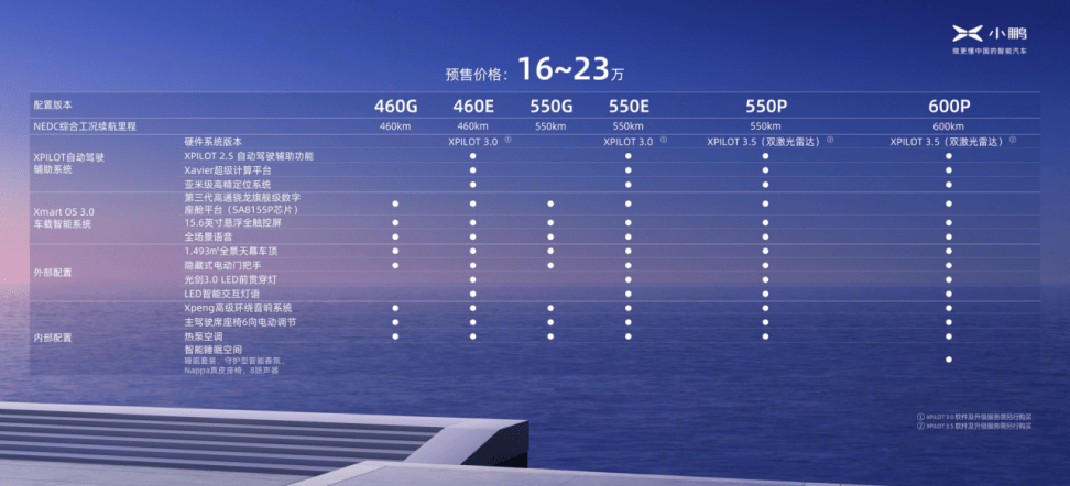 价不高、好玩又靠谱的纯电？小鹏P5算一个，预售16-23万_搜狐汽车_搜狐网