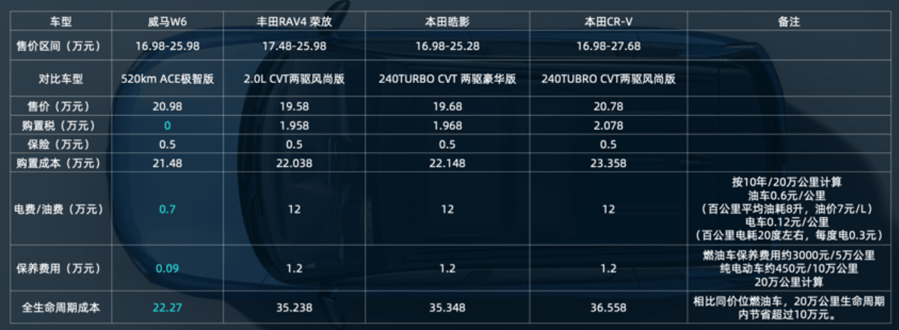 无人驾驶首款量产车！解读国产威马W6，20万公里保养仅需900元_搜狐汽车_搜狐网